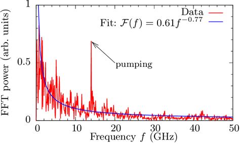 Color Online FFT Spectrum Of The Vortex Polarity B 0 70 MT F 14 Download Scientific
