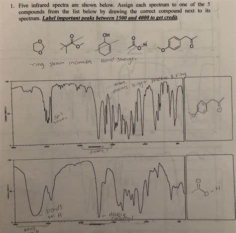 Solved 1 Five Infrared Spectra Are Shown Below Assign Each