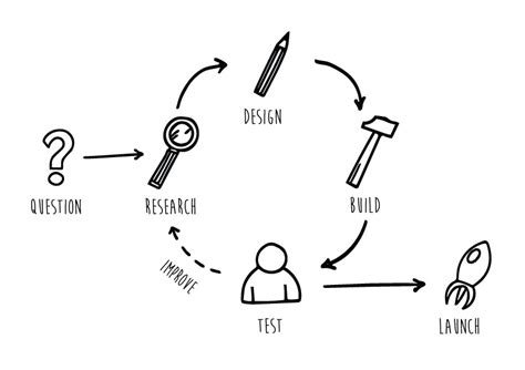 Learning Experience Design Process Learning Experience Design