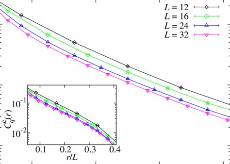 The Three Replica Correlation Function C 3 R For Several System Sizes