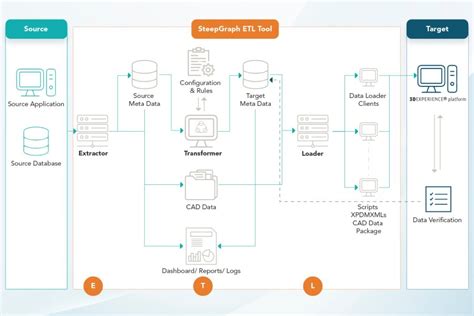 Ups Data Migration Steepgraph