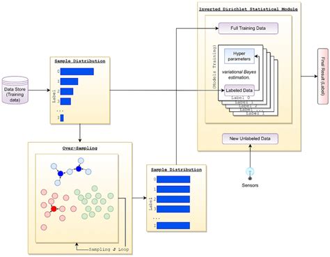 Occupancy Estimation Framework With Or Without Over Sampling Download Scientific Diagram