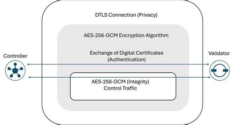 Design Zone For Branch Wan Cisco Sd Wan Security Sensitive Branch
