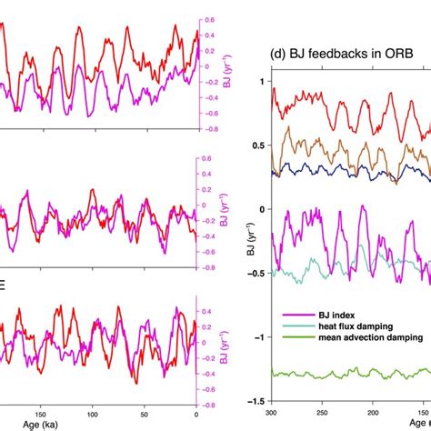 temporal evolution of enso variability red and bj index purple in