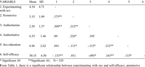 correlation matrix table showing the relationship among the variables
