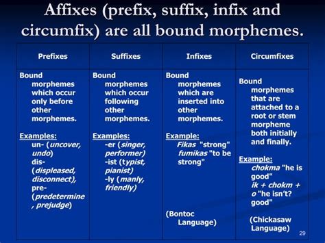 Morphemes And Types Of Morphemes Ppt Geology Science
