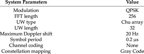 Simulation Parameters Of Sc Fde System Download Scientific Diagram