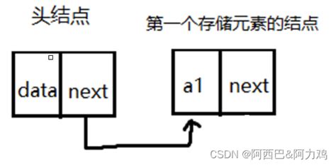 链表、双链表的插入和删除双链表删除 Csdn博客