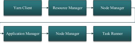 High Level Architecture Of Apache Samza Download Scientific Diagram