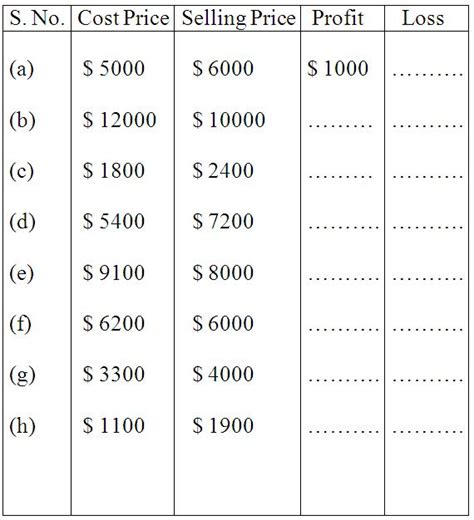 Worksheet On Profit And Loss Word Problem On Profit And Loss Math