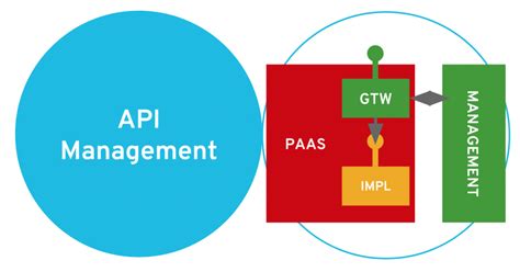 An Api Journey From Idea To Deployment The Agile Way Part Iii Red