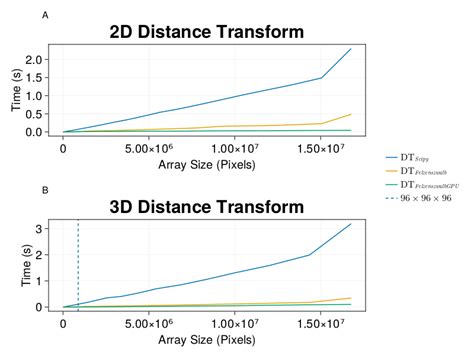 distance transform benchmarks a shows the time to compute the