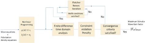 The Flowchart Summary Of The Nonlinear Programming Problem Download