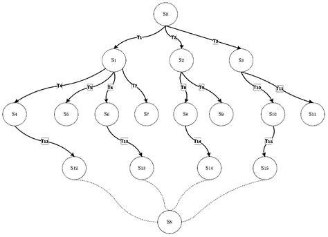 Efsm Performable Test Sequence Generating Method Based On Predicate