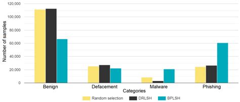 Classification Of Malicious Urls Using Machine Learning