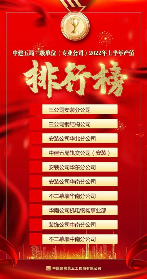 中建五局三级单位专业公司上半年产值、人均产值排行榜揭晓！履约项目杭州机场