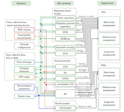 Diagram Of Ml Methods And Their Application In Short Medium And Download Scientific Diagram
