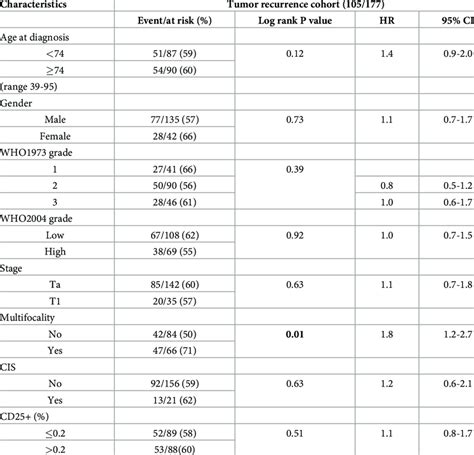 Univariate Analyses For Recurrence Free Survival Of Histopathological
