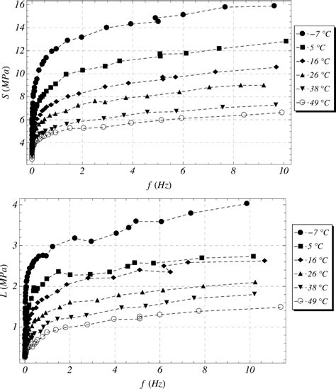 Figure 1 From Experimental Testing And Nonlinear Viscoelastic Modeling