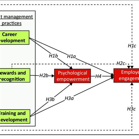 Proposed Research Framework Download Scientific Diagram