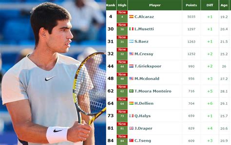 Atp Rankings Alcaraz Musetti Baez Cressy Reach A Career High