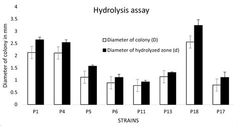 Separation Purification And Phylogenetic Characterization