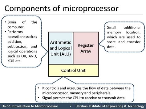 Unit Introduction To Microprocessor Prof Swati Sharma Swati