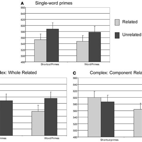 Results Of Experiment 2 Mean Reaction Times Ms As A Function Of Download Scientific Diagram