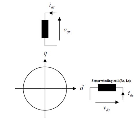 The D Q Axes In The Stator Download Scientific Diagram