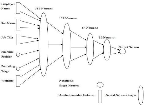 Figure Shows The Architecture Of The Neural Network Used The One Hot