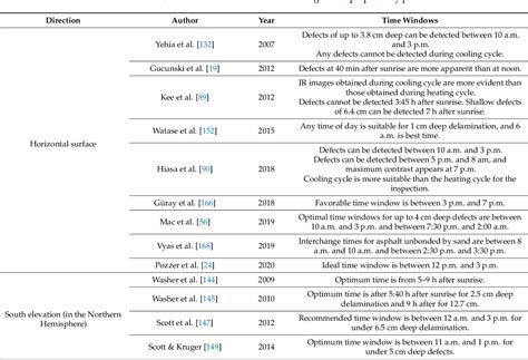 Table 3 From A Review Of Infrared Thermography For Delamination Detection On Infrastructures And