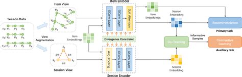 Figure 1 From Self Supervised Graph Co Training For Session Based Recommendation Semantic Scholar
