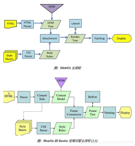 浏览器dom渲染解析过程总结解析dom的引擎是什么 Csdn博客