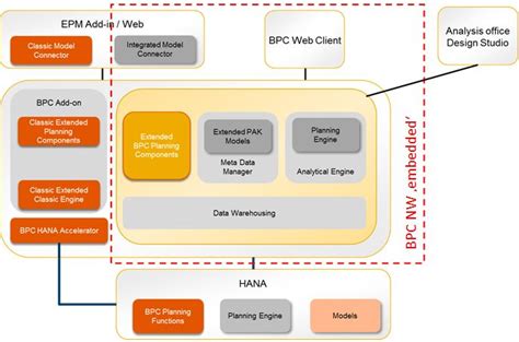 Unifying Bpc Nw And Bw Ip Sap Community