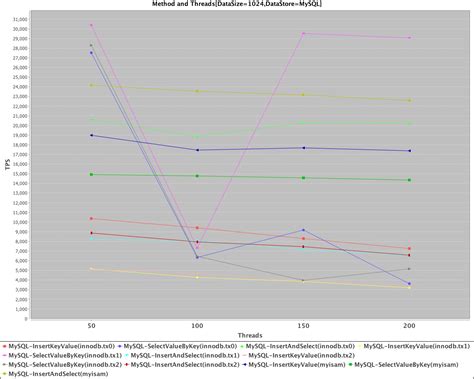 仙人掌世界 Memcached vs Redis vs MongoDB vs MySQL 效能比較
