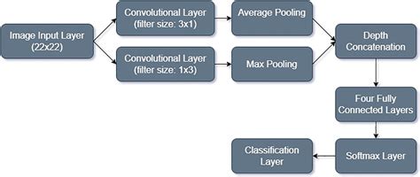 Nine Layered Cnn Architecture For The Classification Of Mi Tasks Download Scientific Diagram