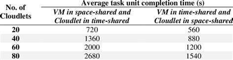 Comparison Analysis Of Average Task Unit Completion Time Download Scientific Diagram