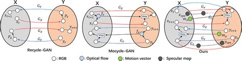Recycle‐gan Mocycle‐gan And Ours Cycle‐gan Structure Uses Two Download Scientific Diagram