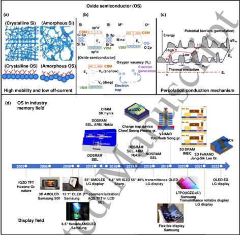Overview Of The Oxide Semiconductor Concept And Its History In Download Scientific Diagram