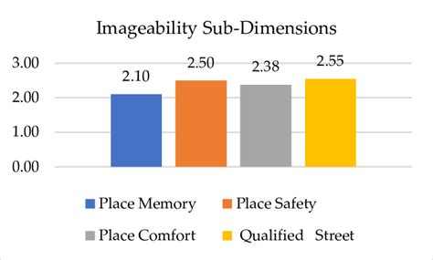 Imageability Dimensions Rate Download Scientific Diagram