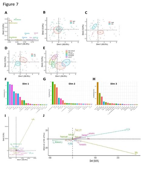 multiple factor analysis mfa highlights the importance of the