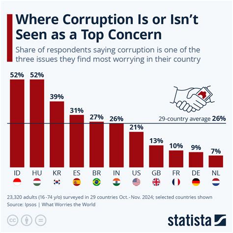 Chart Where Corruption Is Or Isnt Seen As A Top Concern Statista