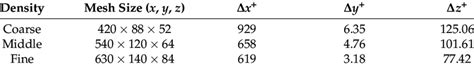 Summary Of The Mesh Configurations Download Scientific Diagram
