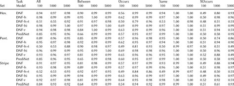 Median Test Accuracy For Relations Game Tasks For Full Results Please
