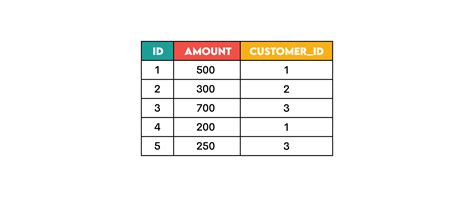 How To Find The Minimum Value In Sql With Examples Stratascratch