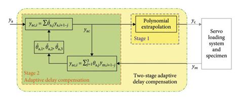 schematic of the two stage adaptive delay compensation method
