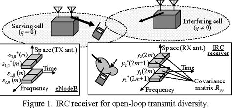 Figure From Investigation On Advanced Receiver Employing Interference Rejection Combining For