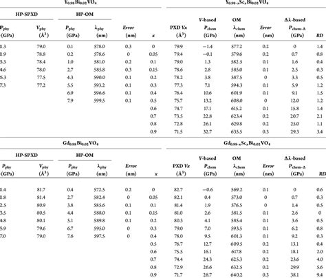 Experimental Data Fitting Results And Relative Errors Of Related
