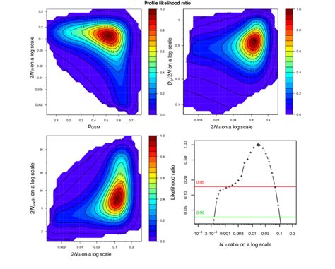 One And Two Dimensional Profile Lr Plots For The Sheep Data Set