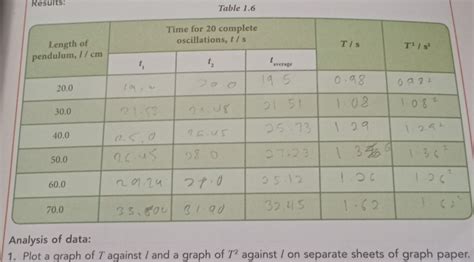Solved Results Table 16 Analysis Of Data 1 Plot A Graph Of T